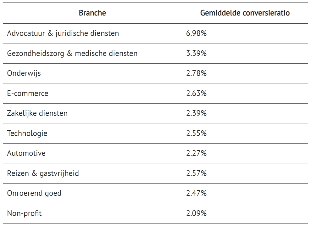 Conversie Berekenen In 2024 Voor Jouw [MKB-TIPS] Website